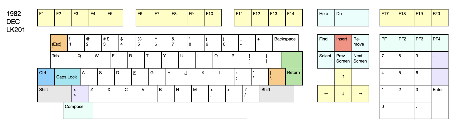 The evolution of computer keyboards since 1980