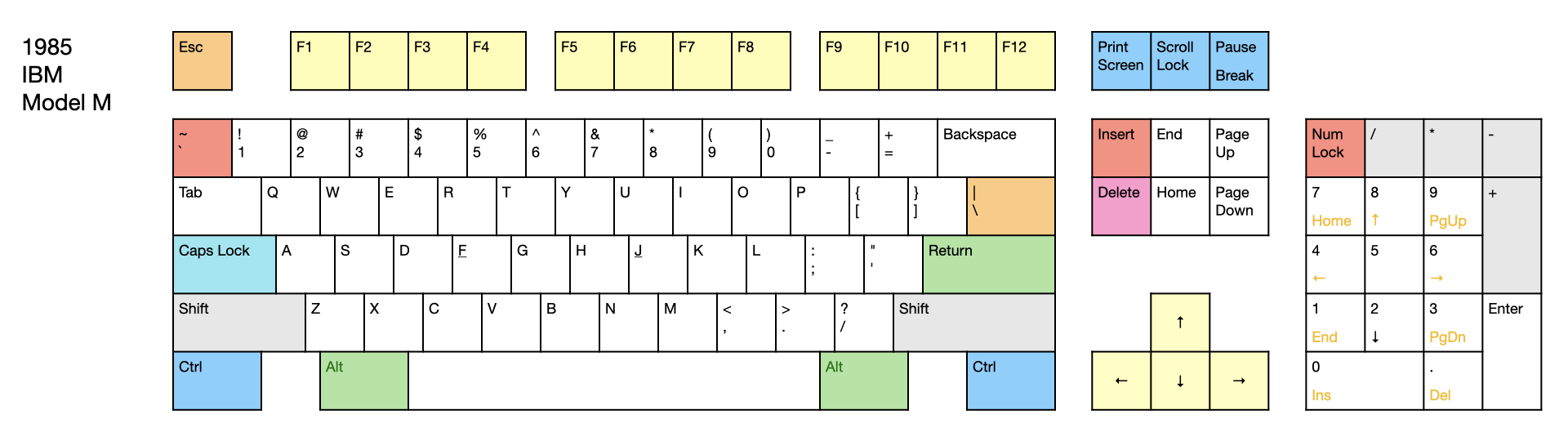 The evolution of computer keyboards since 1980