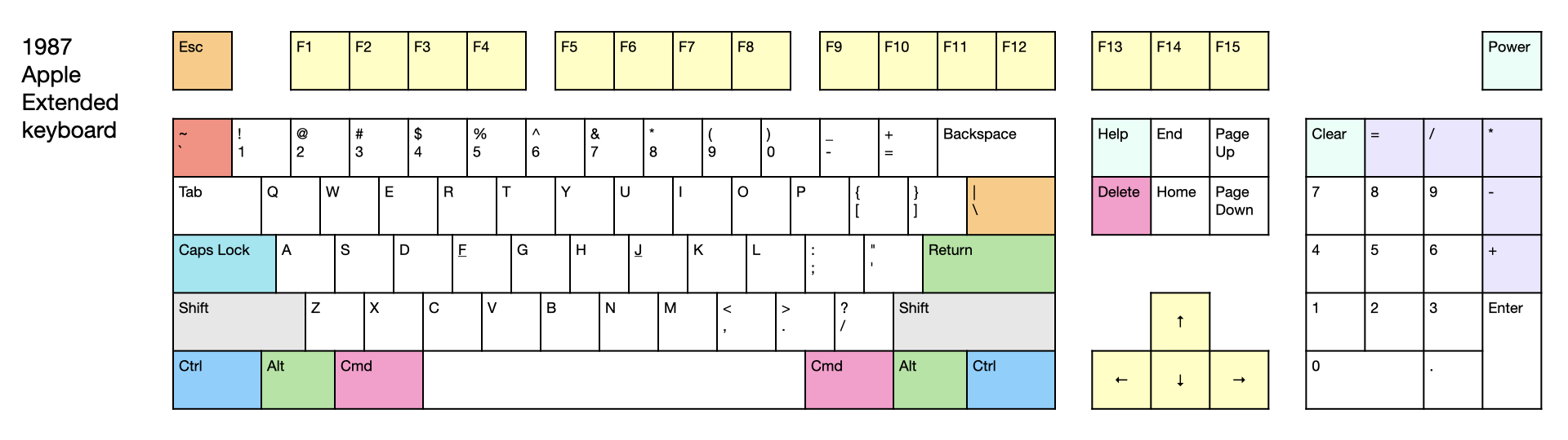The evolution of computer keyboards since 1980