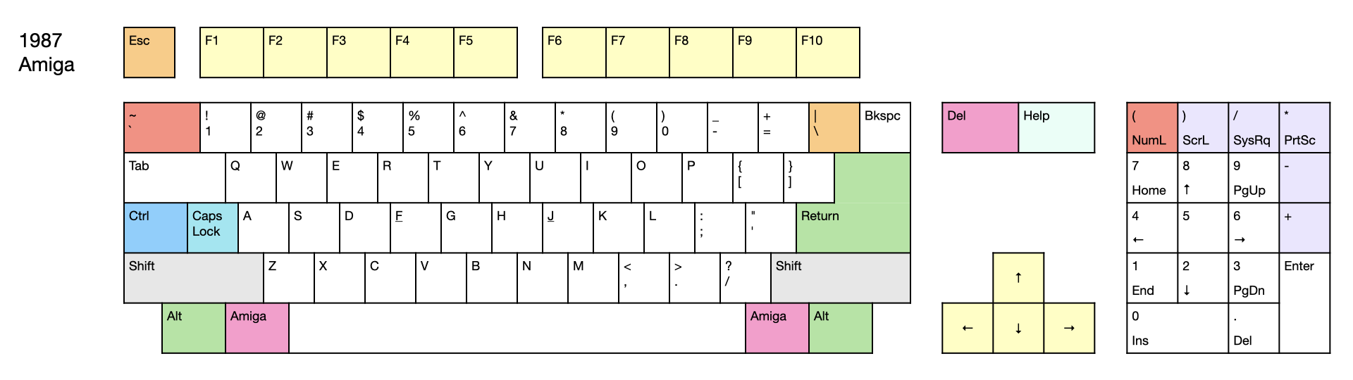 The evolution of computer keyboards since 1980