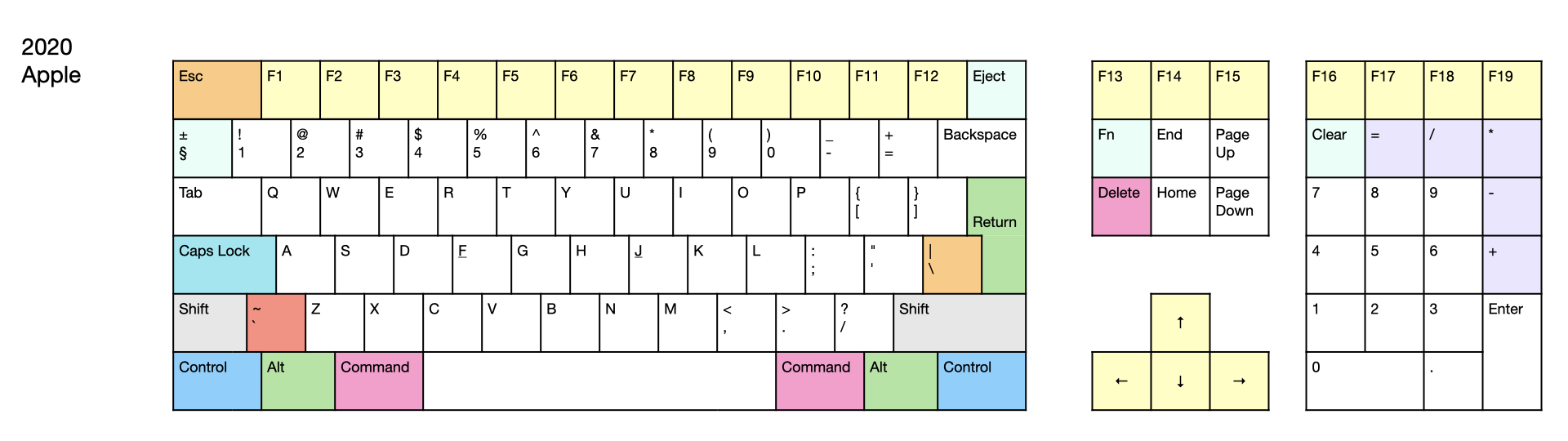 The evolution of computer keyboards since 1980